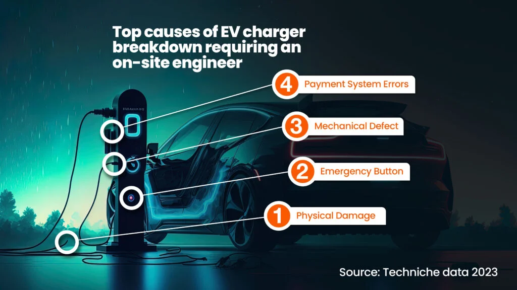 Improving EV Charger Uptime With Techniche EV Analytics - Techniche