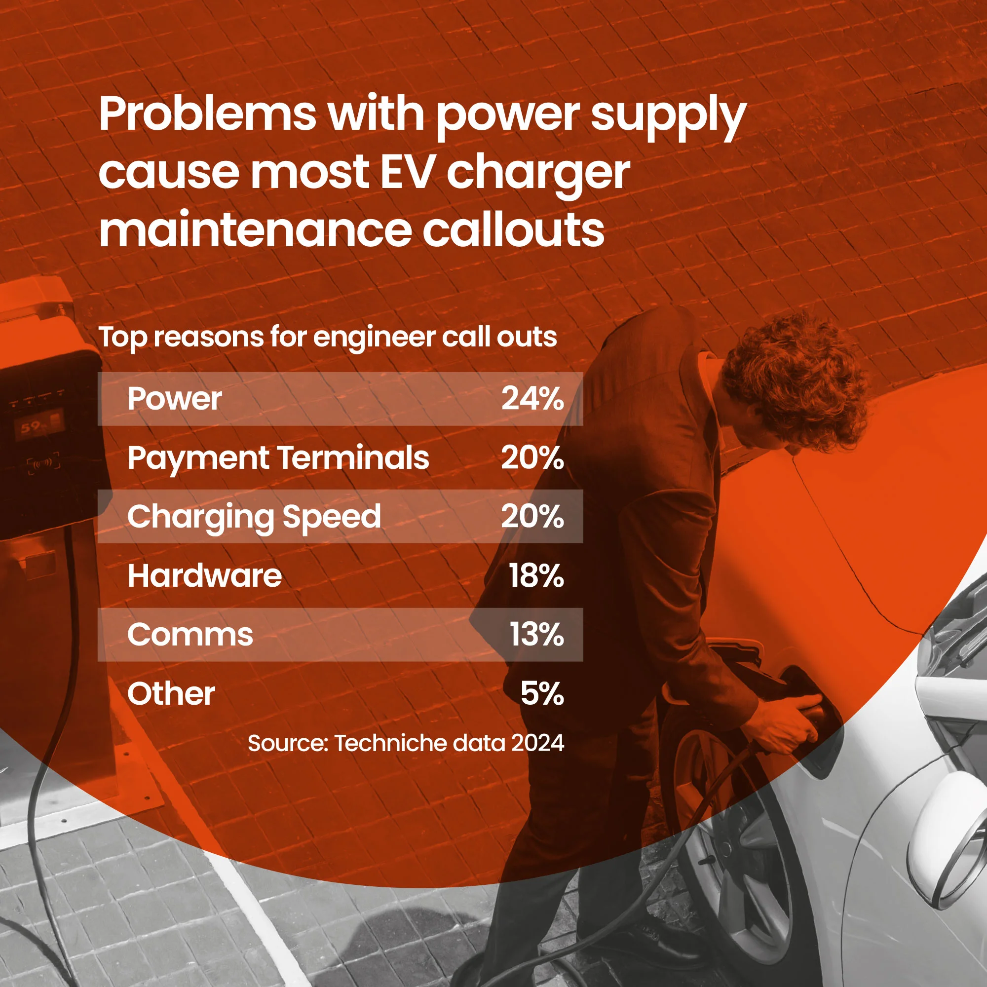 Problems with power supply cause most EV charger maintenance callouts - Techniche